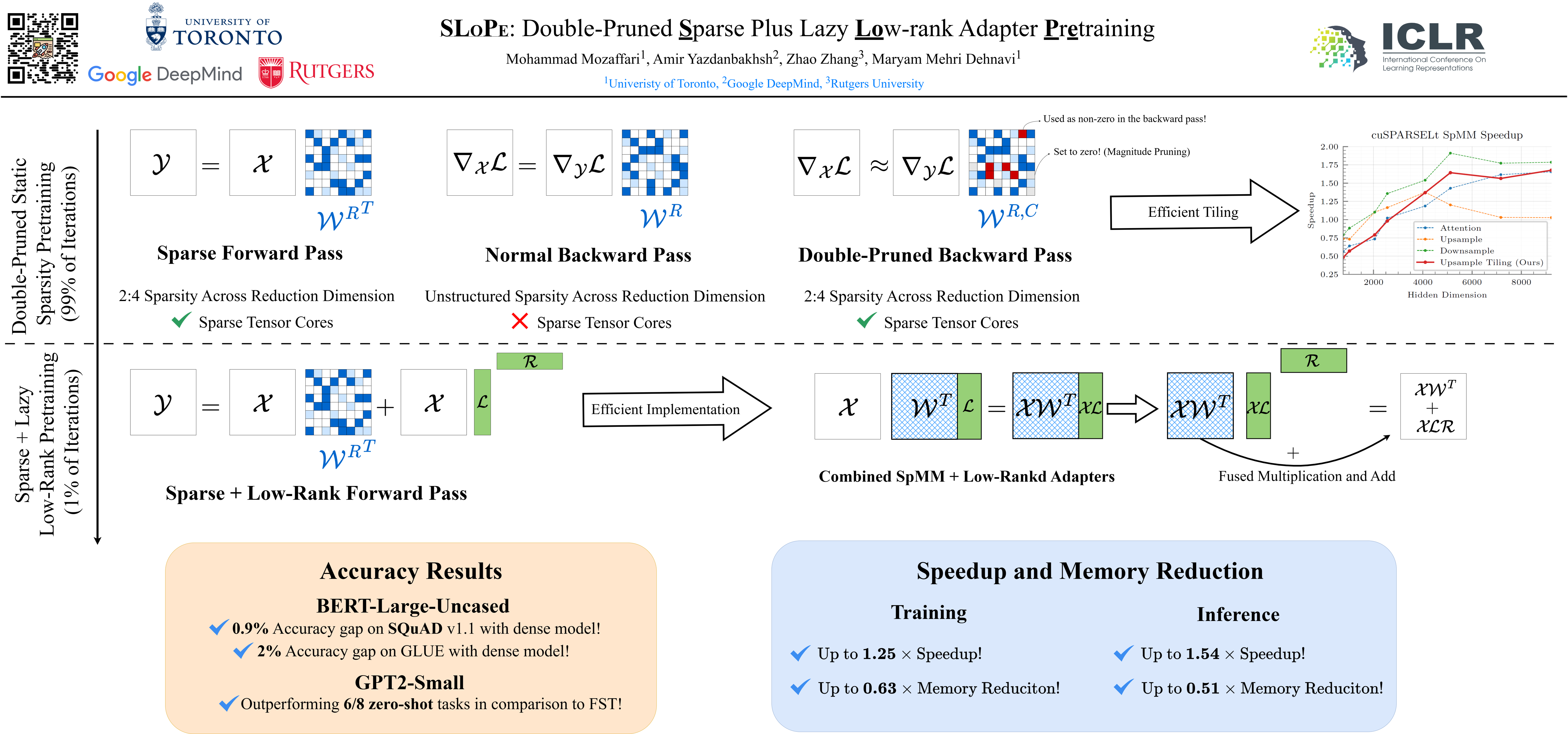 ICLR Poster SLoPe: Double-Pruned Sparse Plus Lazy Low-Rank Adapter Pretraining of LLMs